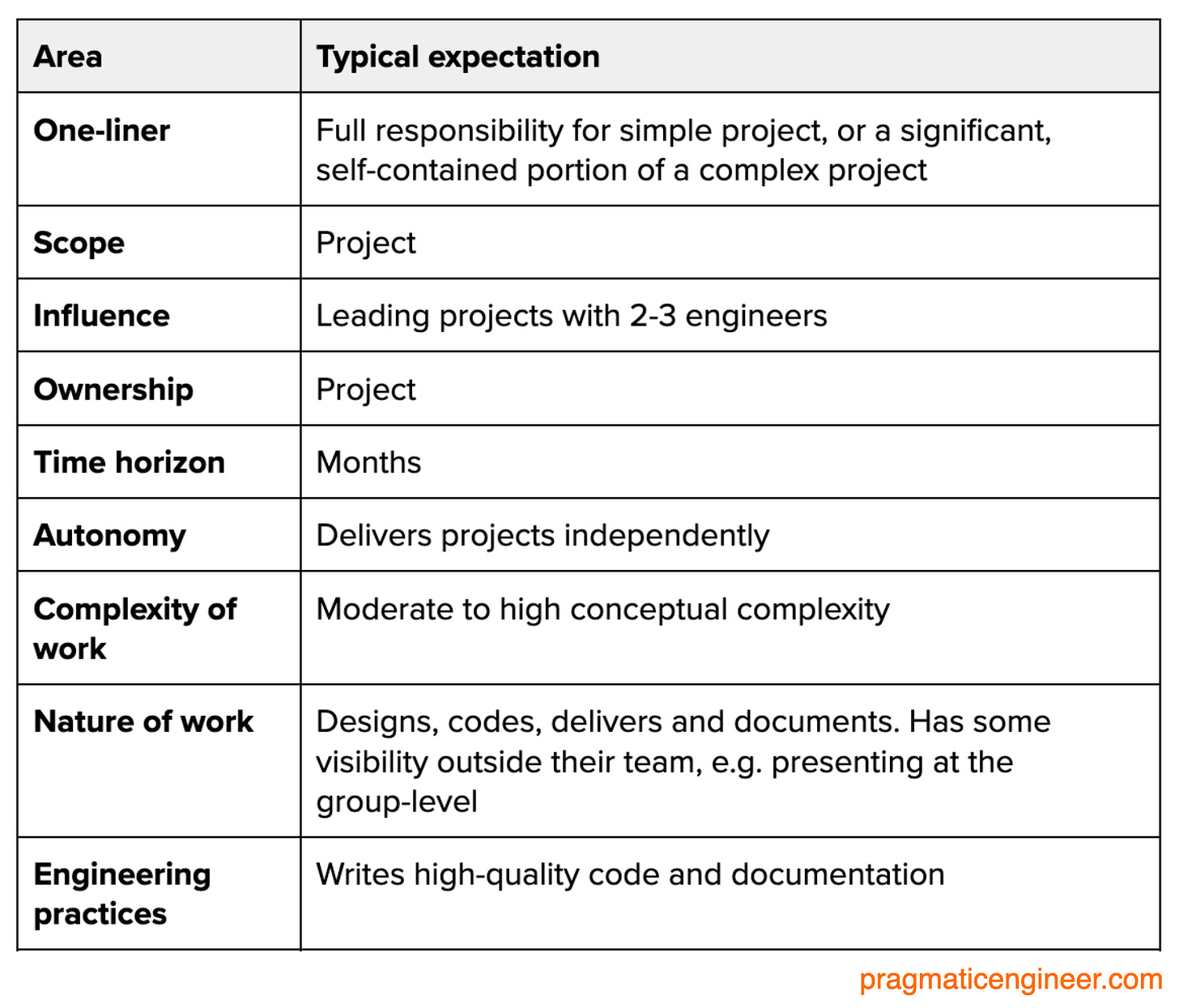 What is a Senior Software Engineer in Big Tech?