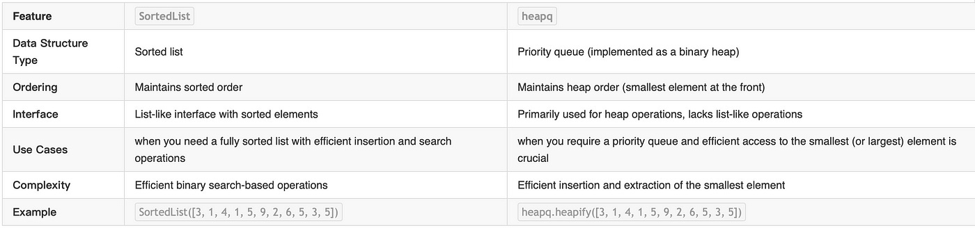 Don’t Settle for Unsorted: How Python Sorted Containers Can Revolutionize Your Code