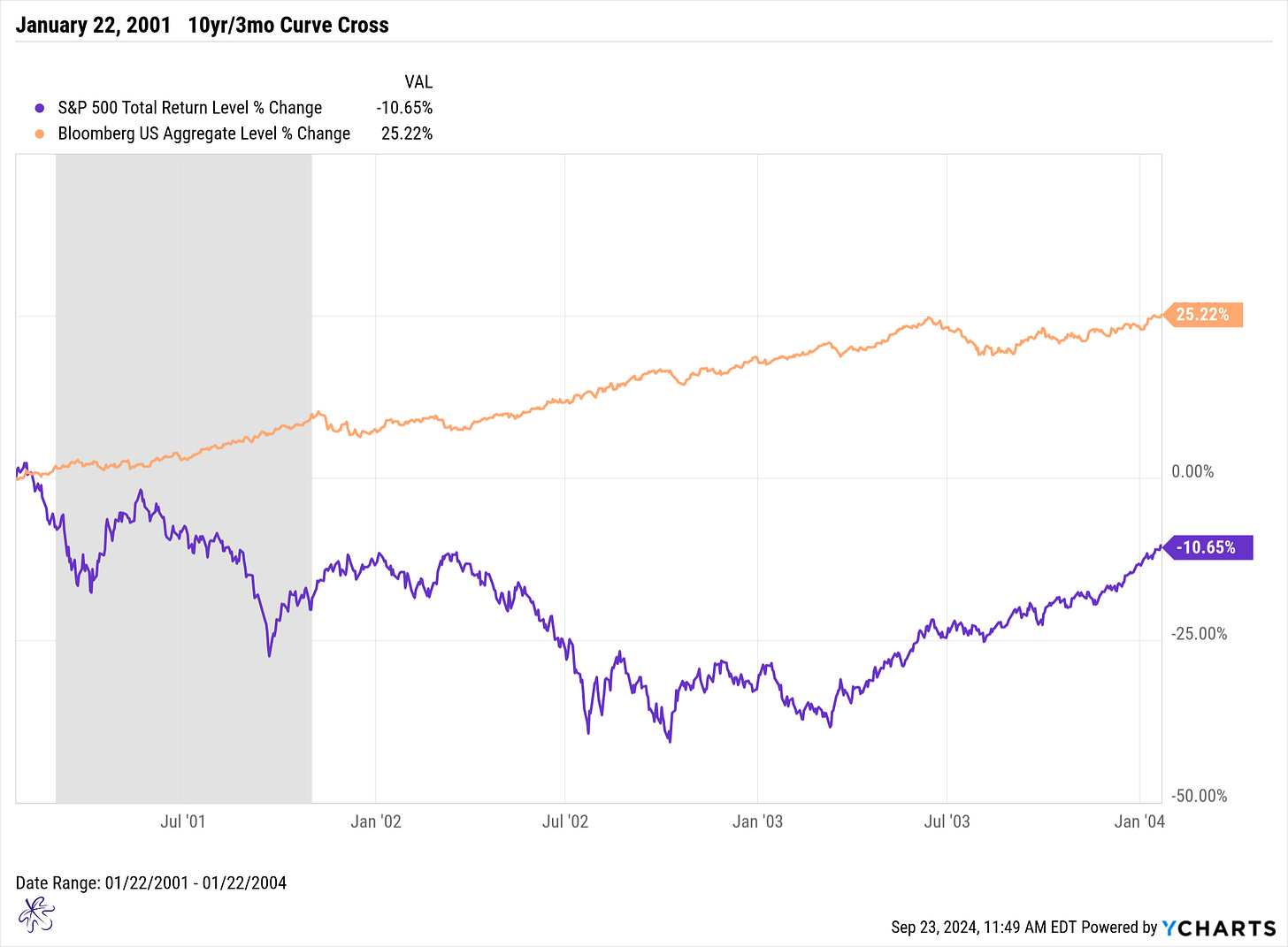 What Happens When the Yield Curve Steepens: Lessons from 3 Recessions