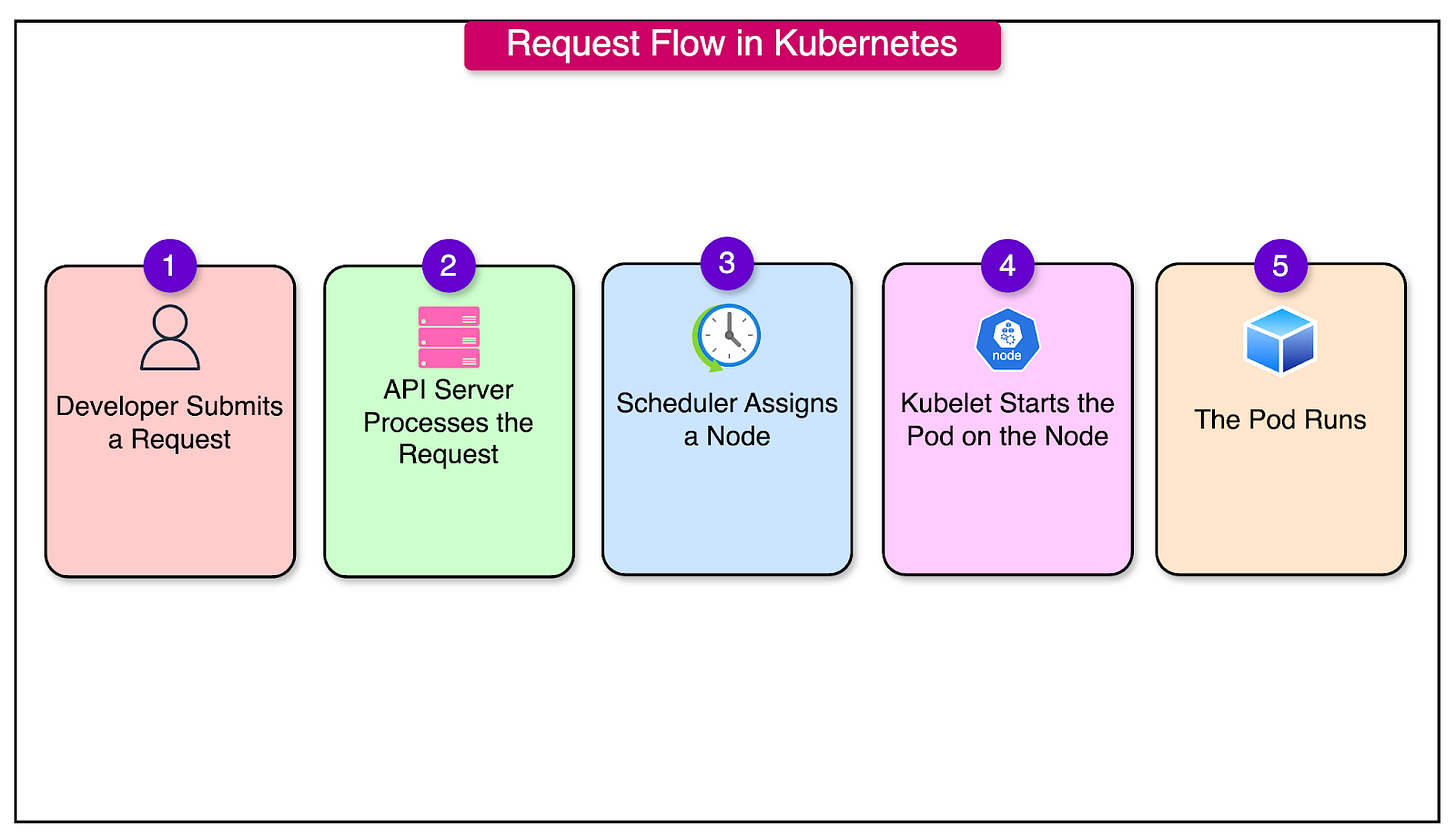 Kubernetes Made Easy: A Beginner’s Roadmap to Container Orchestration