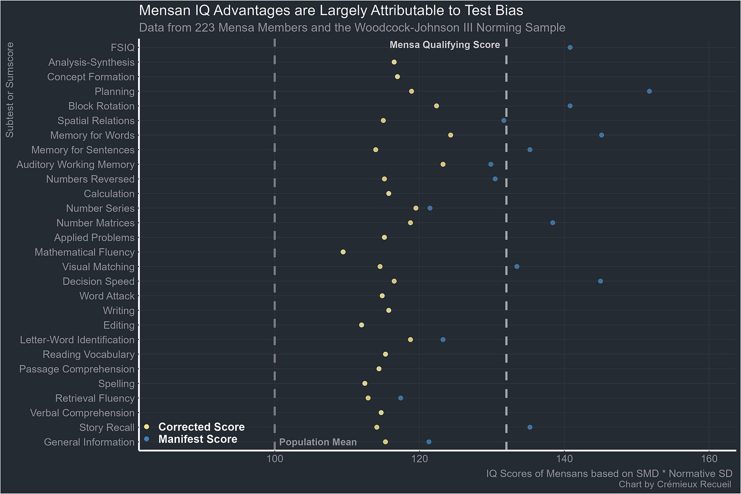 Mensa: The Above Average IQ Society - Cremieux Recueil