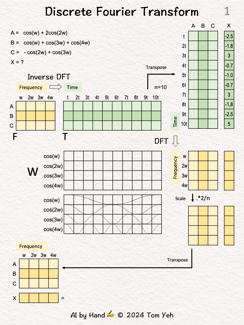 28. Discrete Fourier Transform - by Tom Yeh - AI by Hand ️