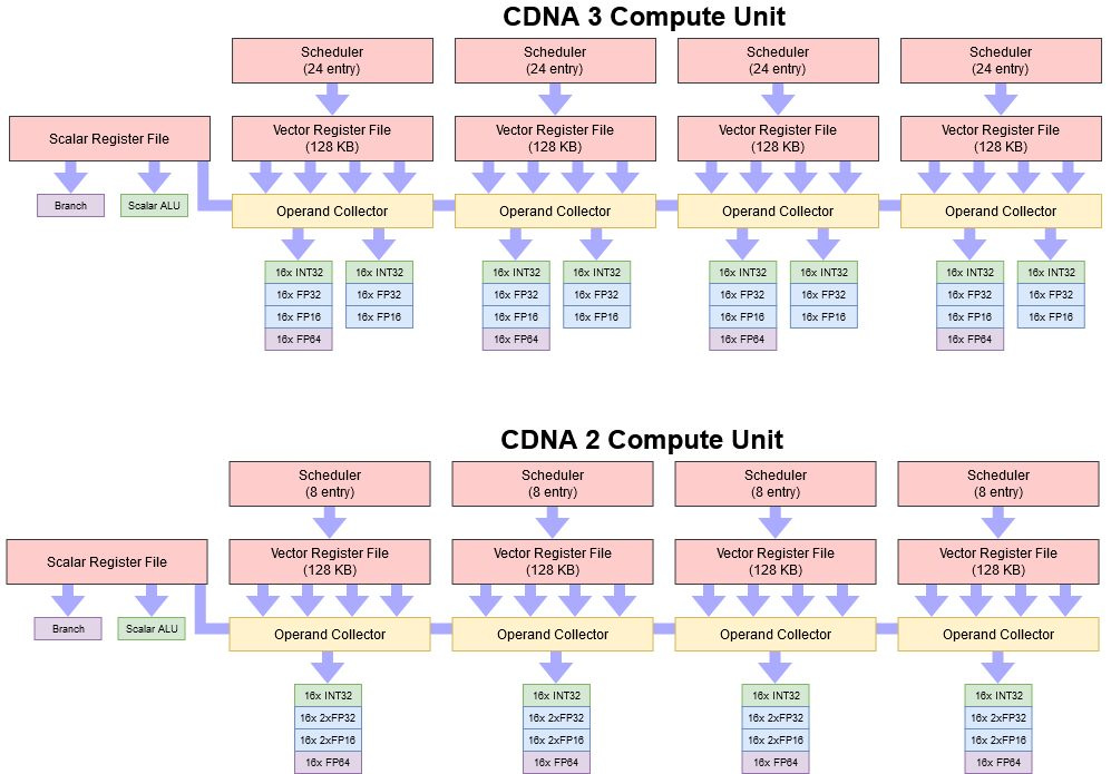 AMD’s CDNA 3 Compute Architecture