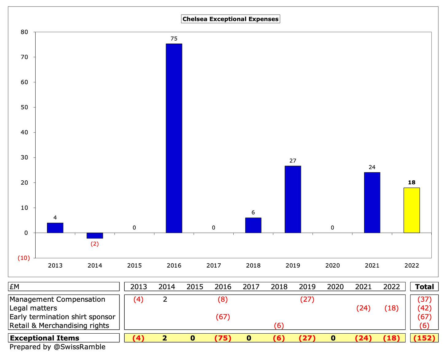 Chelsea Finances 2021/22 - The Swiss Ramble