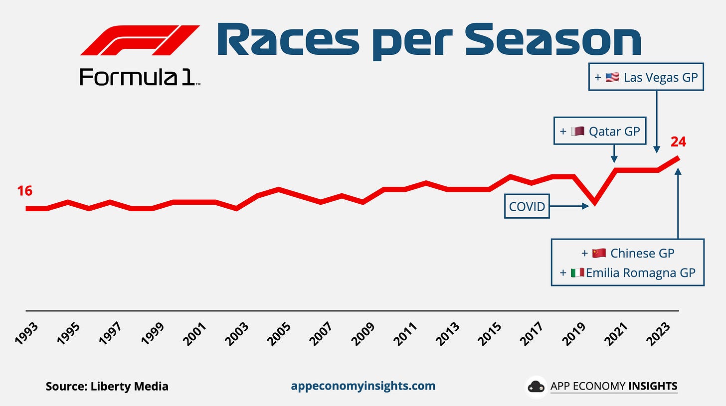🏎️ Formula 1 Economics - by App Economy Insights