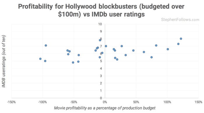 How movies make money: $100m+ Hollywood blockbusters