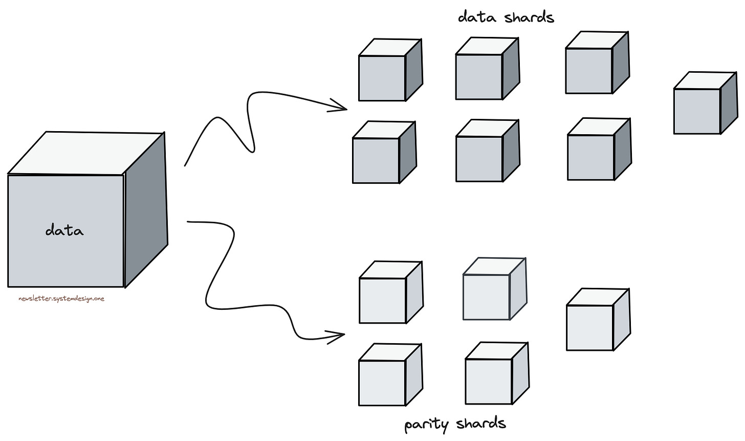 Amazon S3 Durability - by Neo Kim