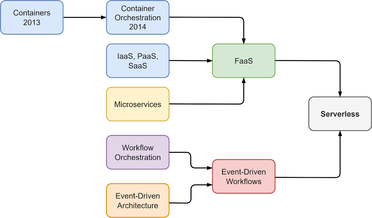 Serverless Has Servers - ByteByteGo Newsletter