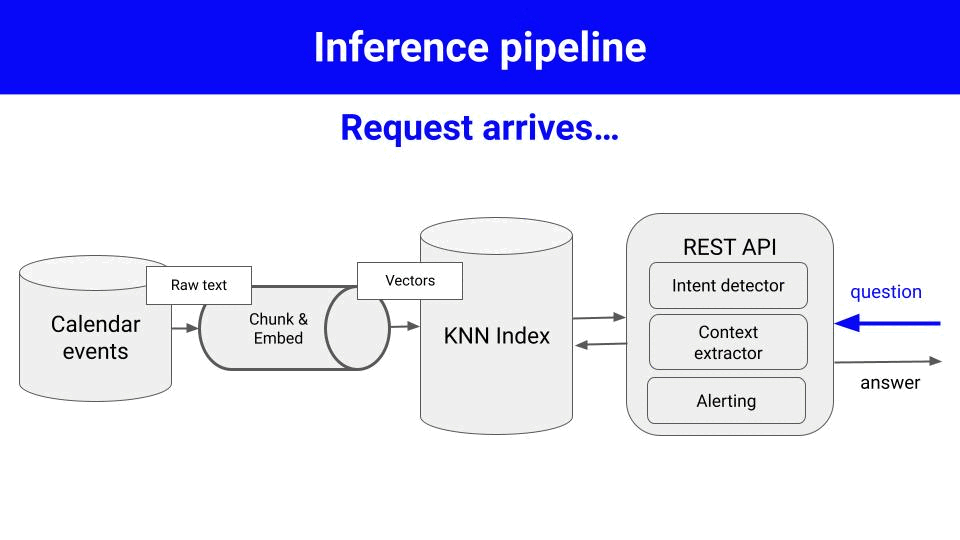 Build a virtual assistant with real-time LLMs