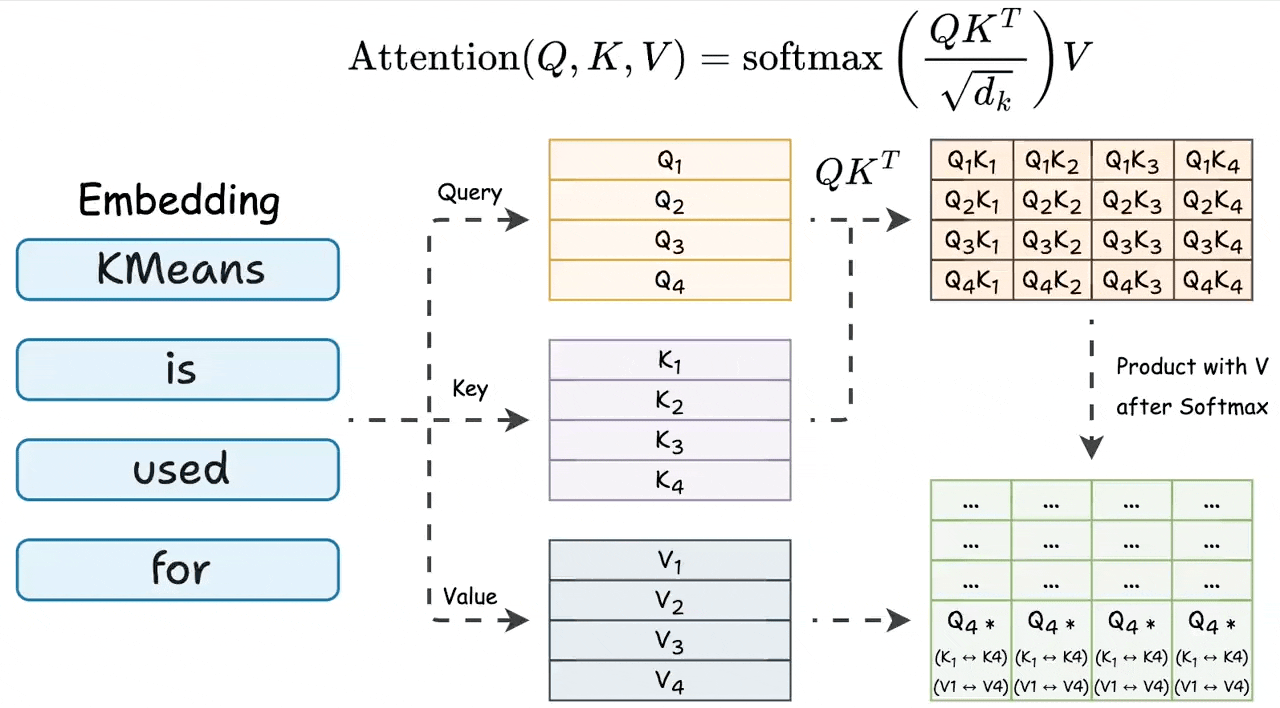 KV Caching in LLMs, explained visually