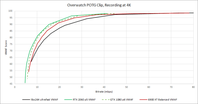 GPU Hardware Video Encoders – How Good Are They?