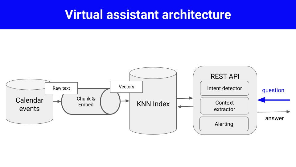Build a virtual assistant with real-time LLMs