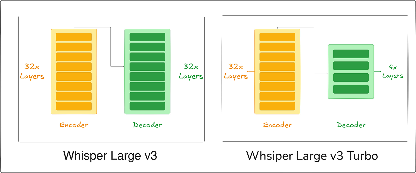 Demystifying OpenAI's new Whisper Turbo - by Amgad Hasan