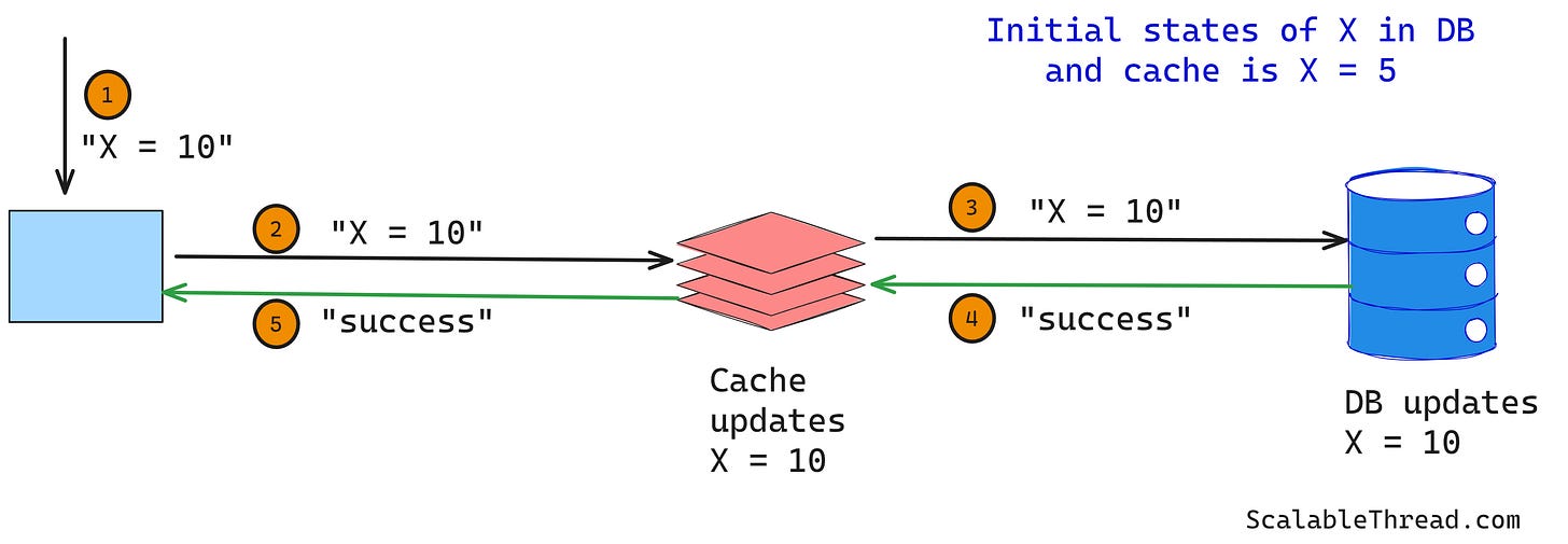 How to Invalidate and Evict Data from Cache? - by Sid