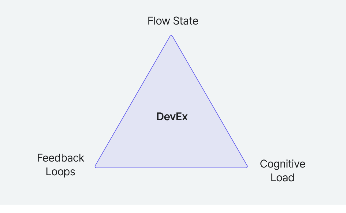 Applying the DevEx framework - by Abi Noda