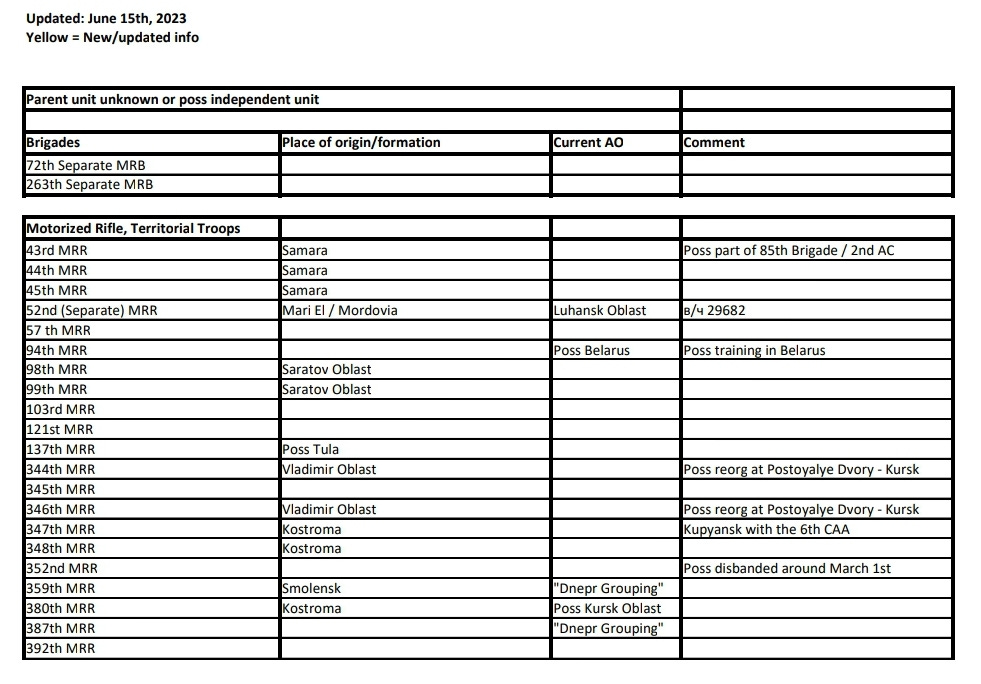 New Russian formations - Update 004 - by Thord Are Iversen