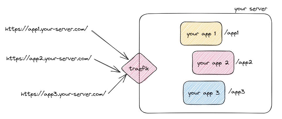 Step-by-Step Guide: Installing Traefik with Cloudflare and Let's Encrypt for Secure and Scalable ...