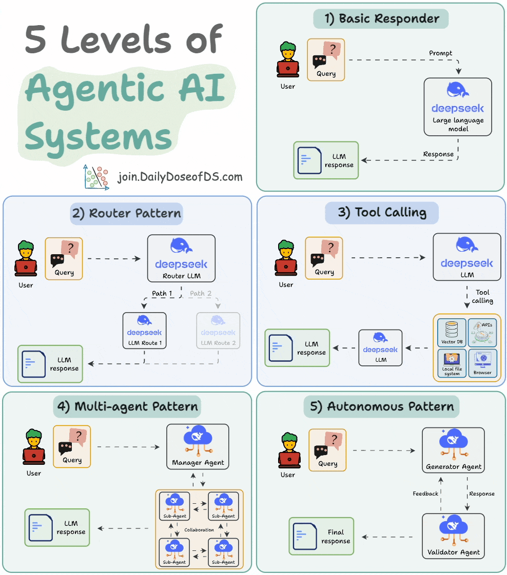 5 Levels of Agentic AI Systems