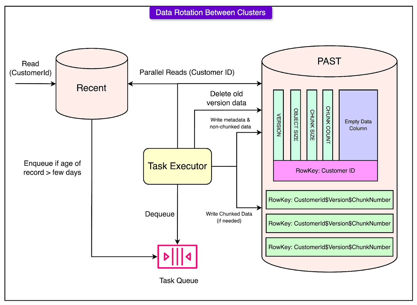 How Netflix Stores 140 Million Hours of Viewing Data Per Day