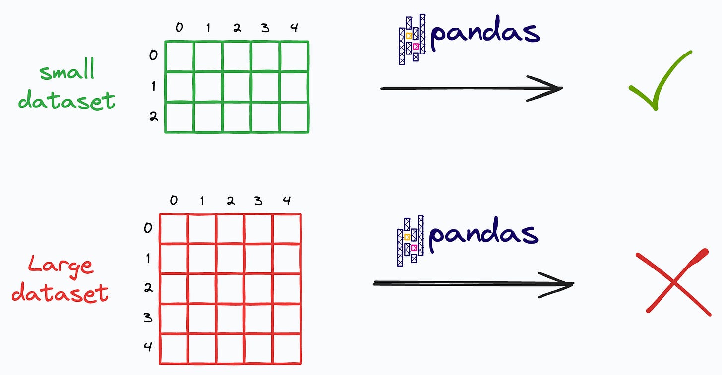 Accelerate Pandas With Gpu Using Rapids Cudf