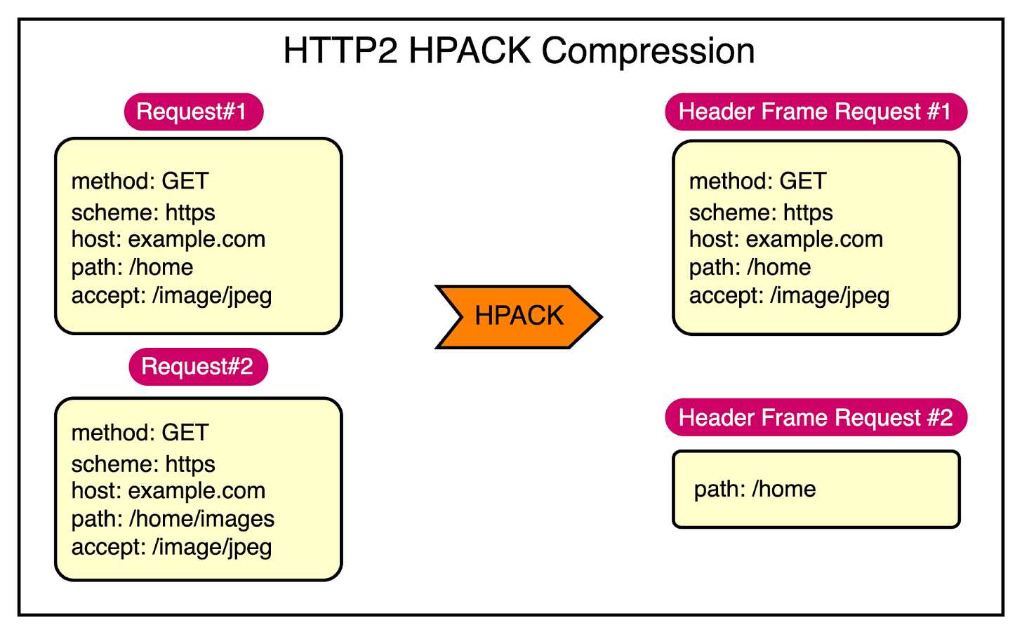 HTTP1 vs HTTP2 vs HTTP3 - A Deep Dive