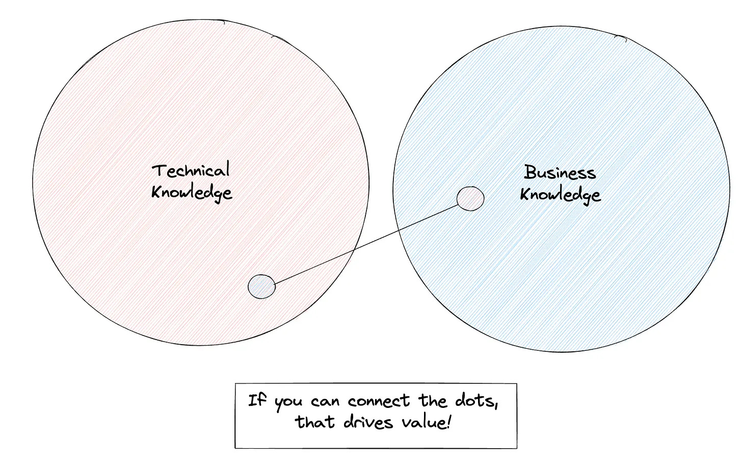 Becoming A Better Data Engineer - Tips On Translating Business Requirements