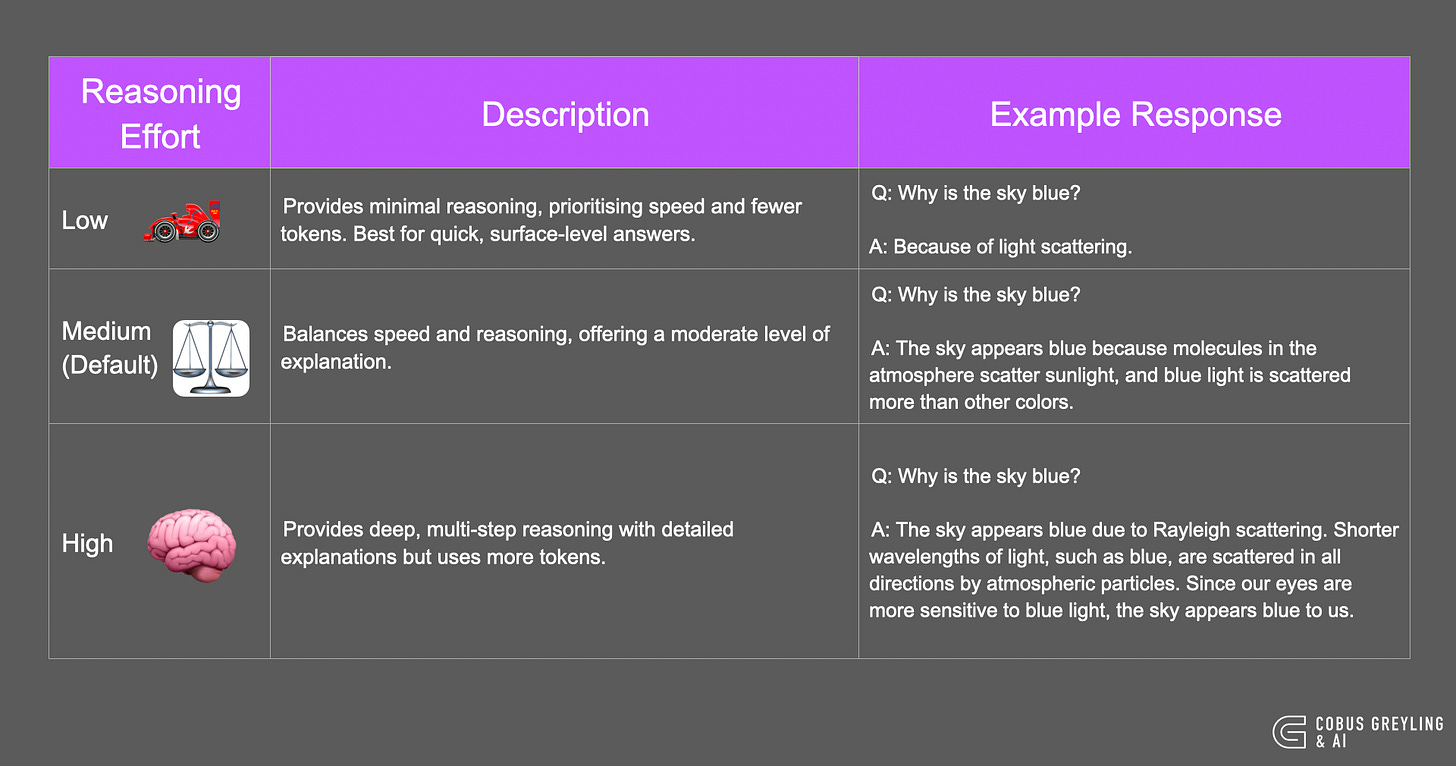 With OpenAI o1 & o3 Models Devs Can Set Reasoning Effort