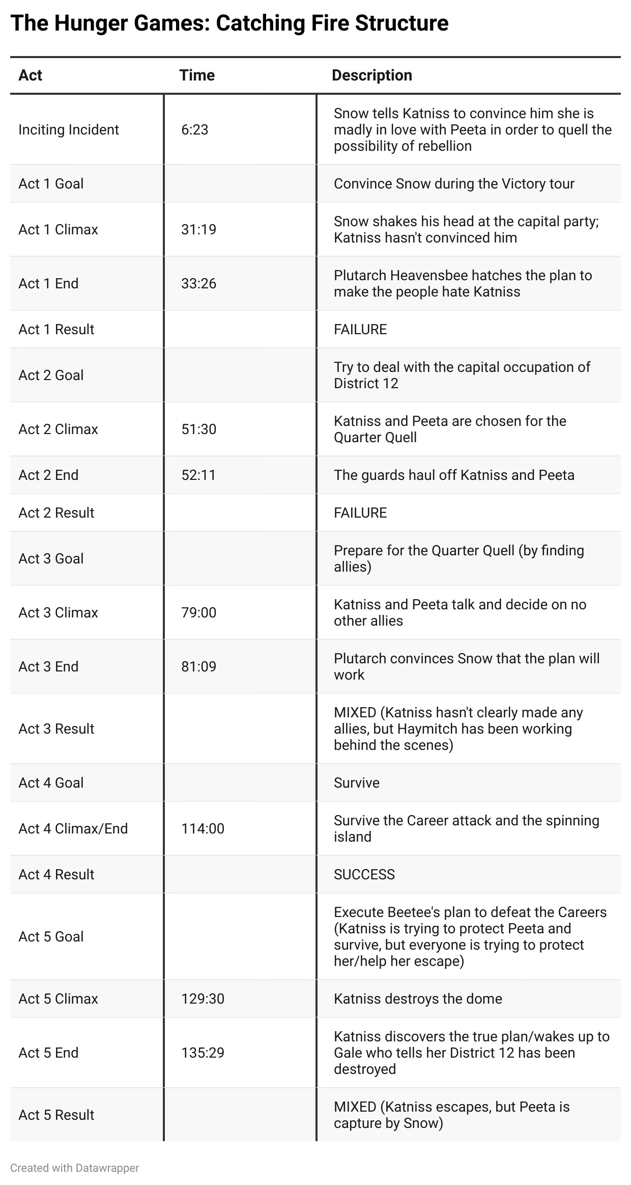 The Hunger Games: Catching Fire Structure Breakdown