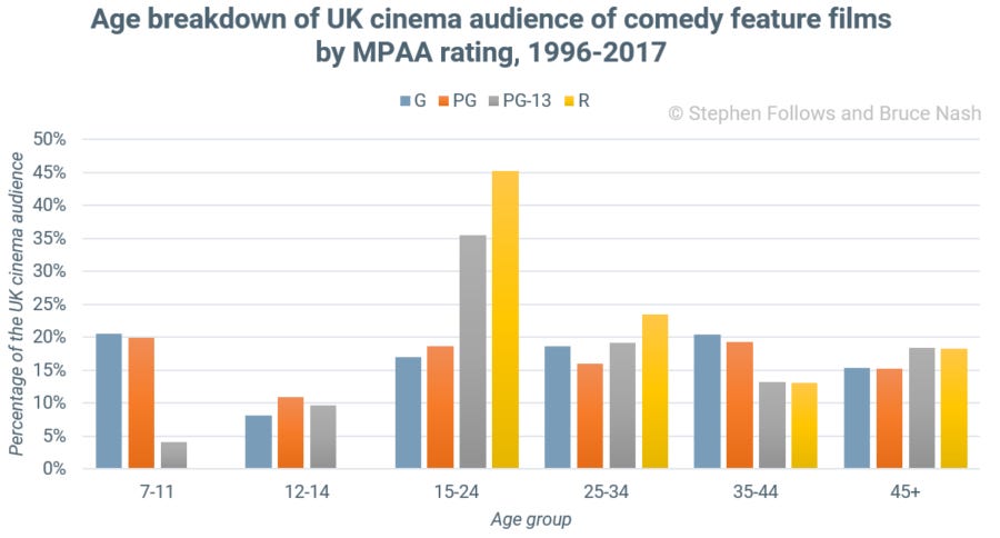Patterns among successful comedy movies