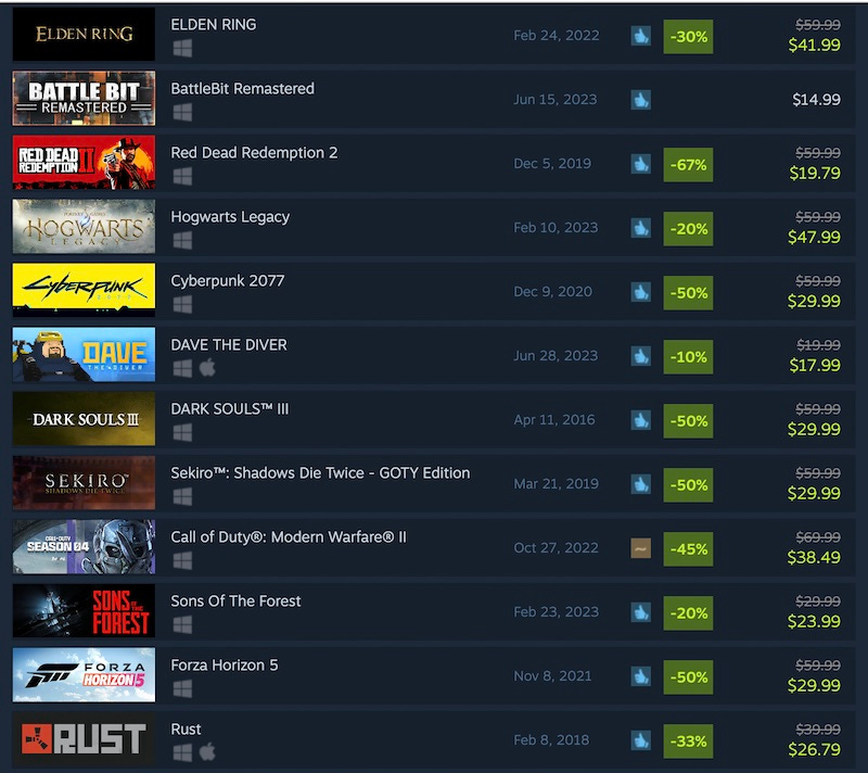Plus: What's grossing the best in Steam's Summer Sale?
