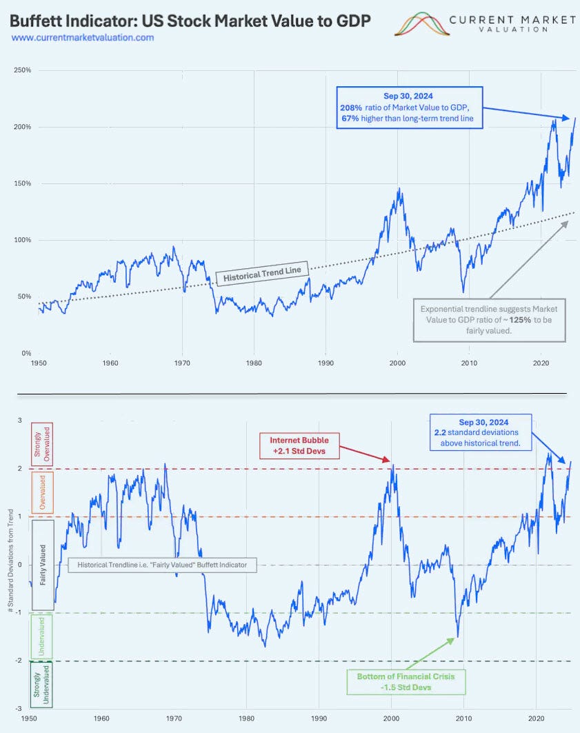 The Buffett Indicator is Flashing Red - Here’s What Could Happen Next