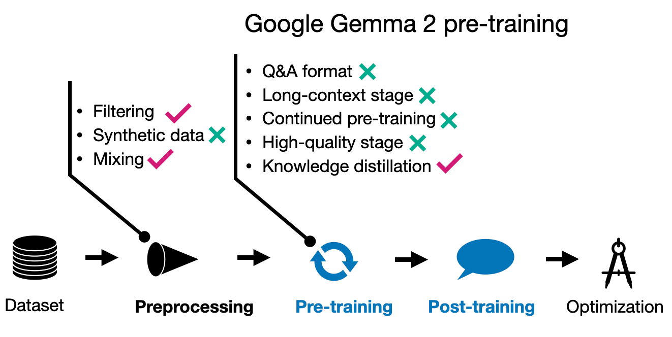 New LLM Pre-training and Post-training Paradigms