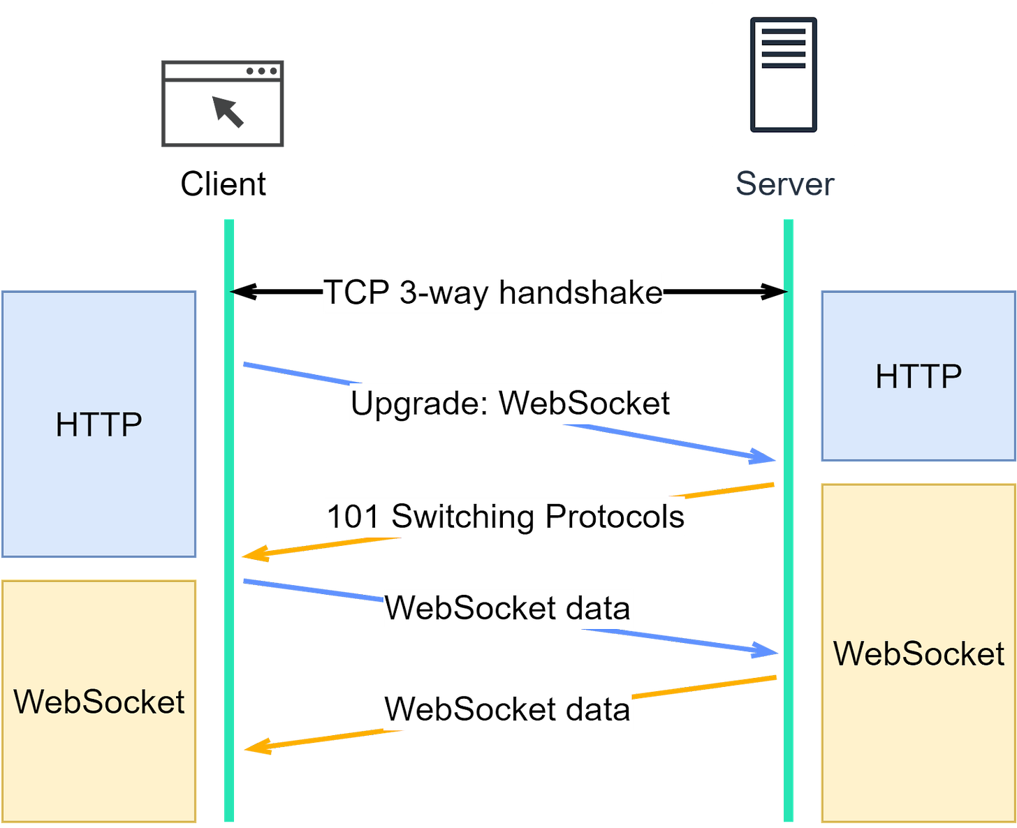 Network Protocols behind Server Push, Online Gaming, and Emails