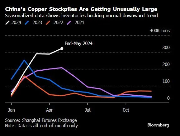 Copper concentrate treatment and refining charges plunge to record lows