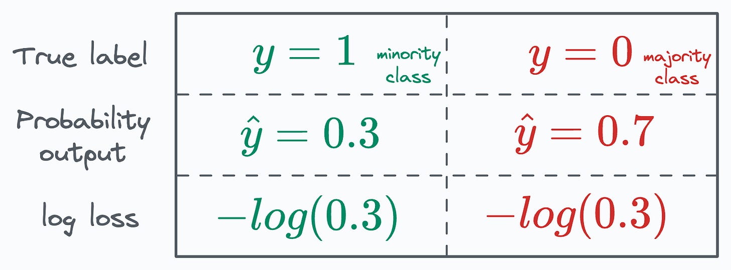 Focal Loss vs. Binary Cross Entropy Loss - by Avi Chawla