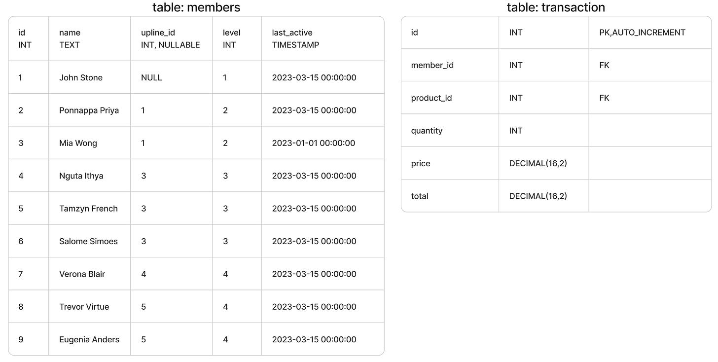 Database Schema Design: Multi Level Referral System