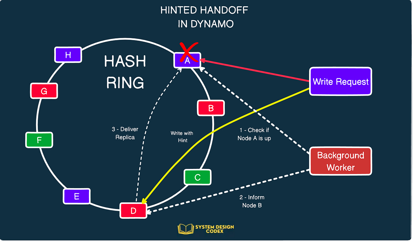 SDC#23 - Amazon's Dynamo Breakdown - by Saurabh Dashora