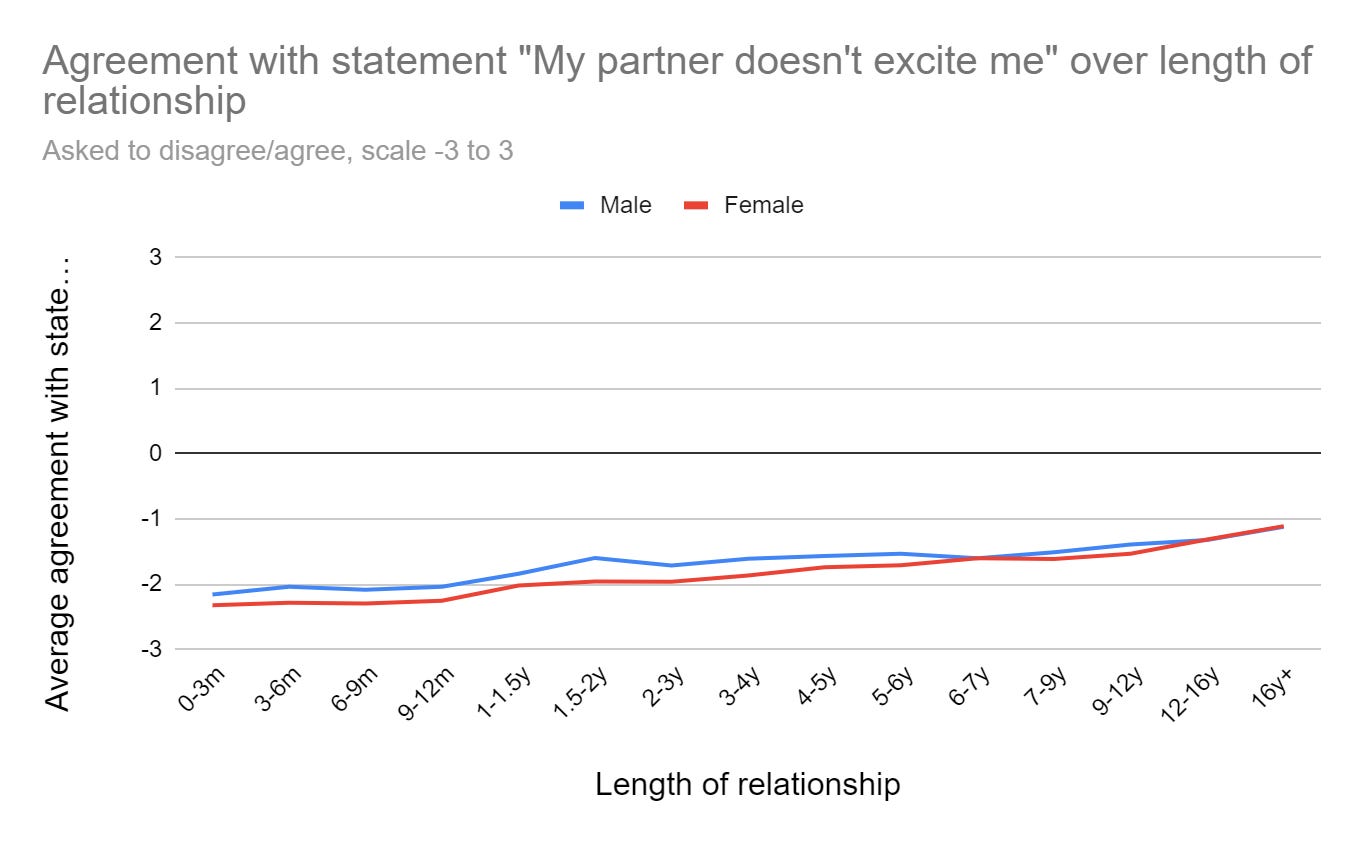 How Relationships Change Over Time - by Aella - Knowingless