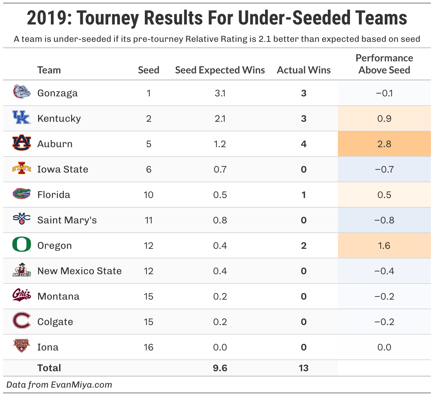 The Key To Your Bracket: Relative Ratings
