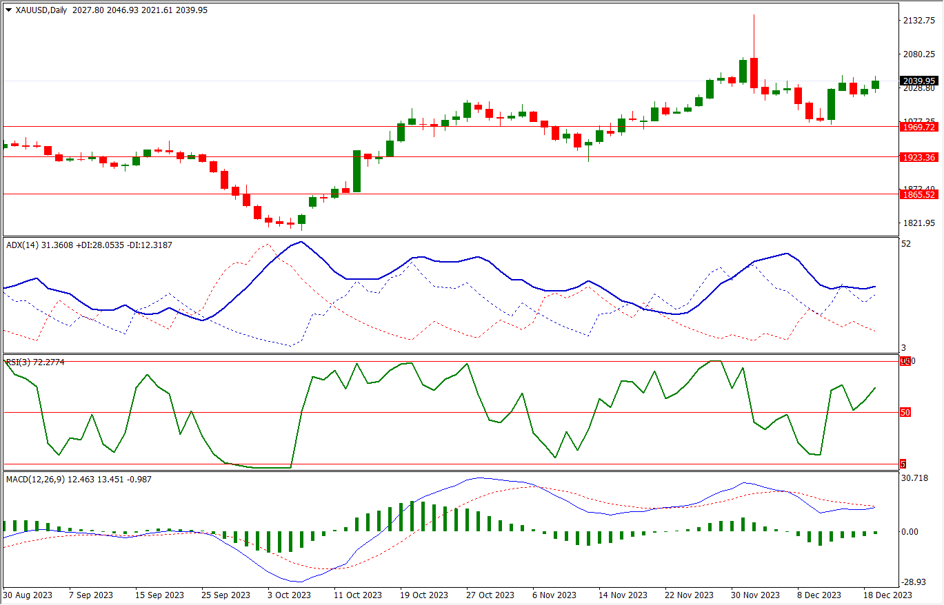 Spot gold remains firm as market bulls gather to the $2,048-51 challenge
