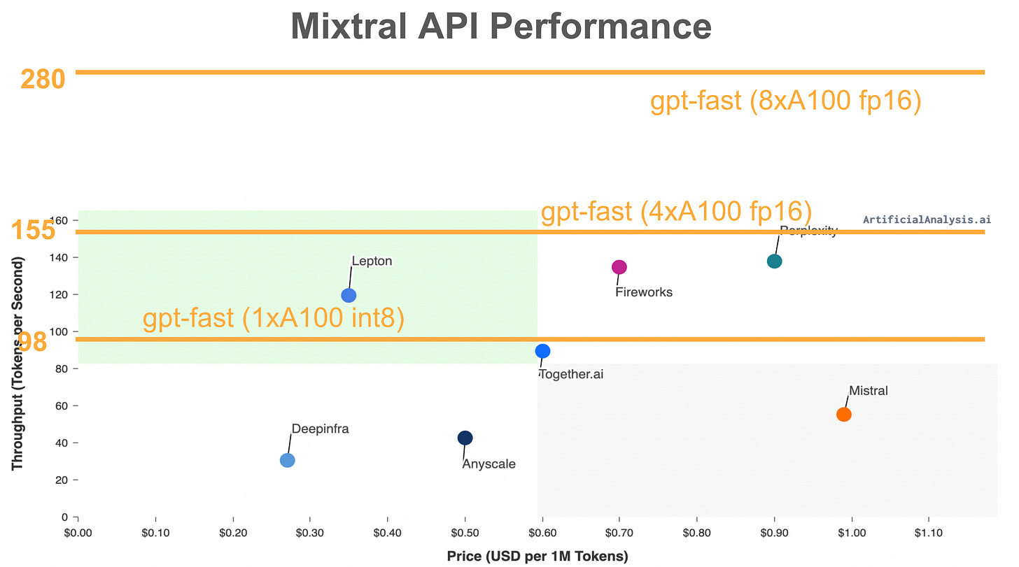 Supporting Mixtral in gpt-fast through torch.compile [short]