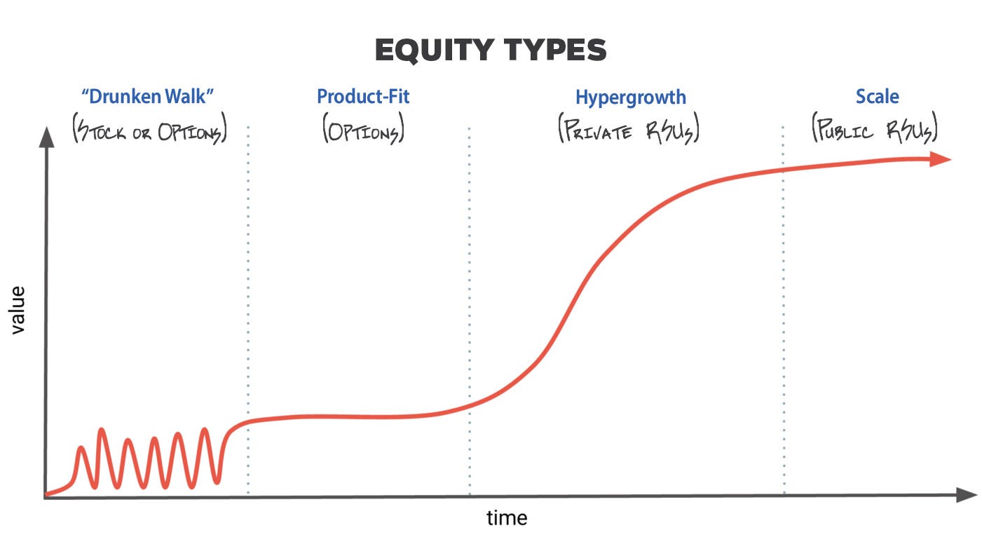 How equity in tech companies works - by Nikhyl Singhal