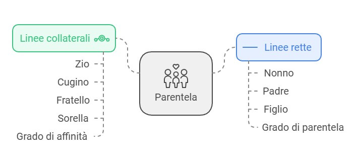 Parenti e affini legge 104: grafici, tabelle, esempi