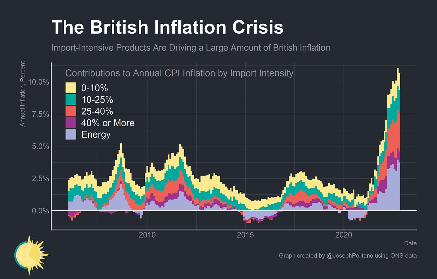 The British Inflation Crisis - by Joseph Politano