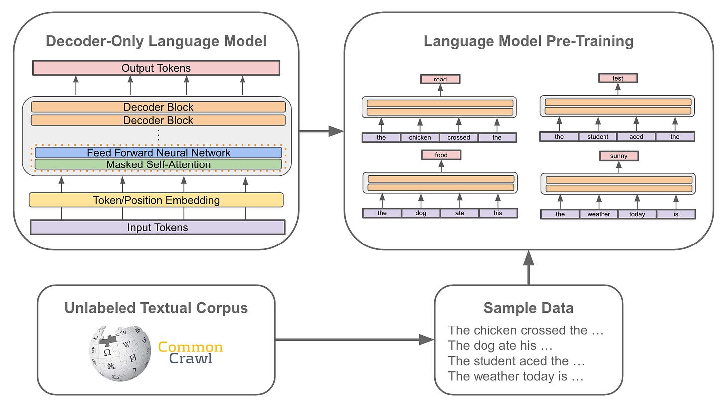 Language Model Training and Inference: From Concept to Code