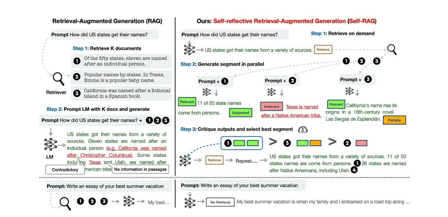Self-Reflective Retrieval-Augmented Generation (SELF-RAG)