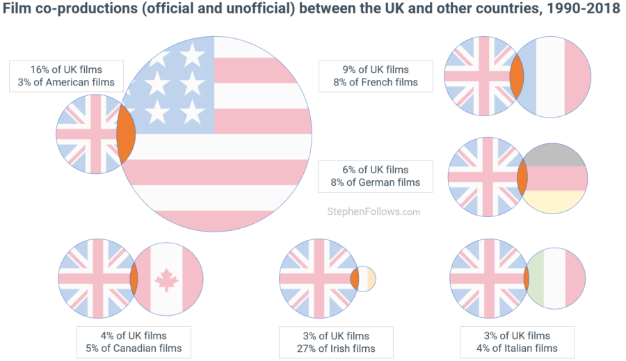 Why filmmakers use co-production deals - by Stephen Follows