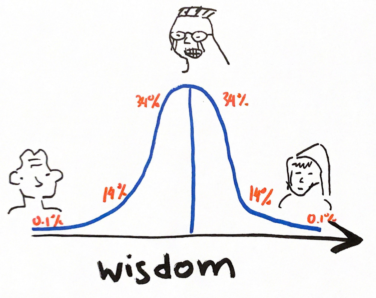 Exploring the Midwit Meme: Traits Shared by Geniuses and "Retards"