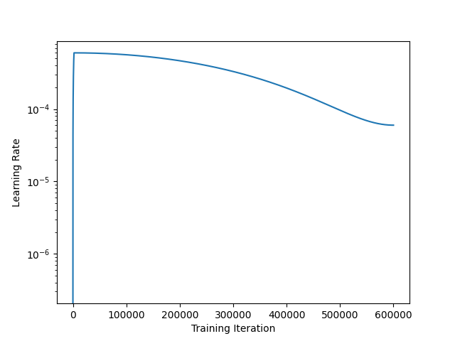 Language Model Training and Inference: From Concept to Code