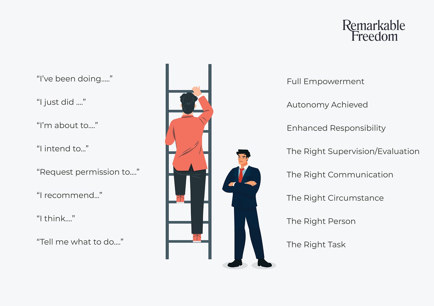 The Ladder of Delegation - Remarkable Freedom